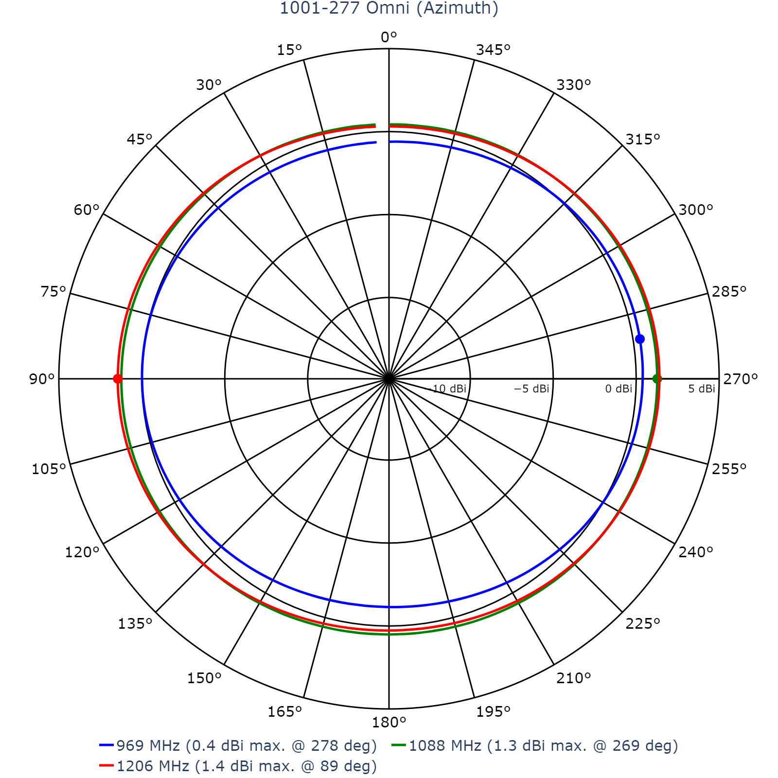Southwest Antennas - High Performance RF and Microwave Antennas ...