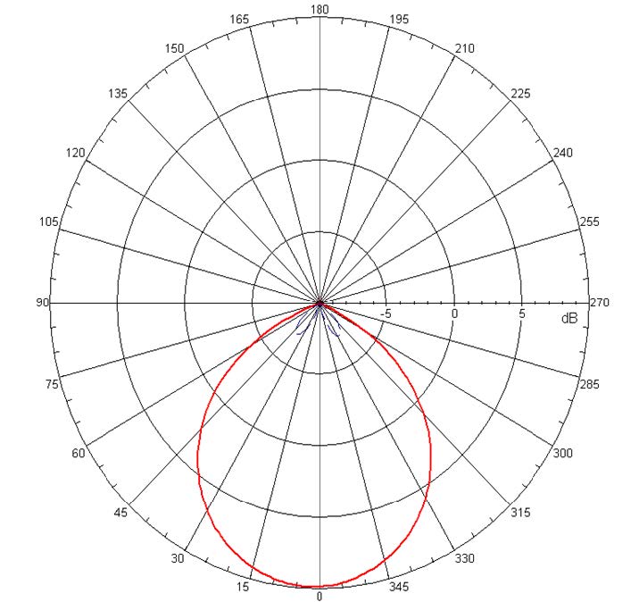 Southwest Antennas - High Performance RF and Microwave Antennas & Custom Antenna Manufacturing