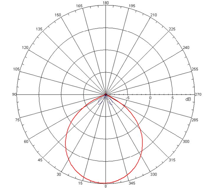 Southwest Antennas - High Performance RF and Microwave Antennas ...