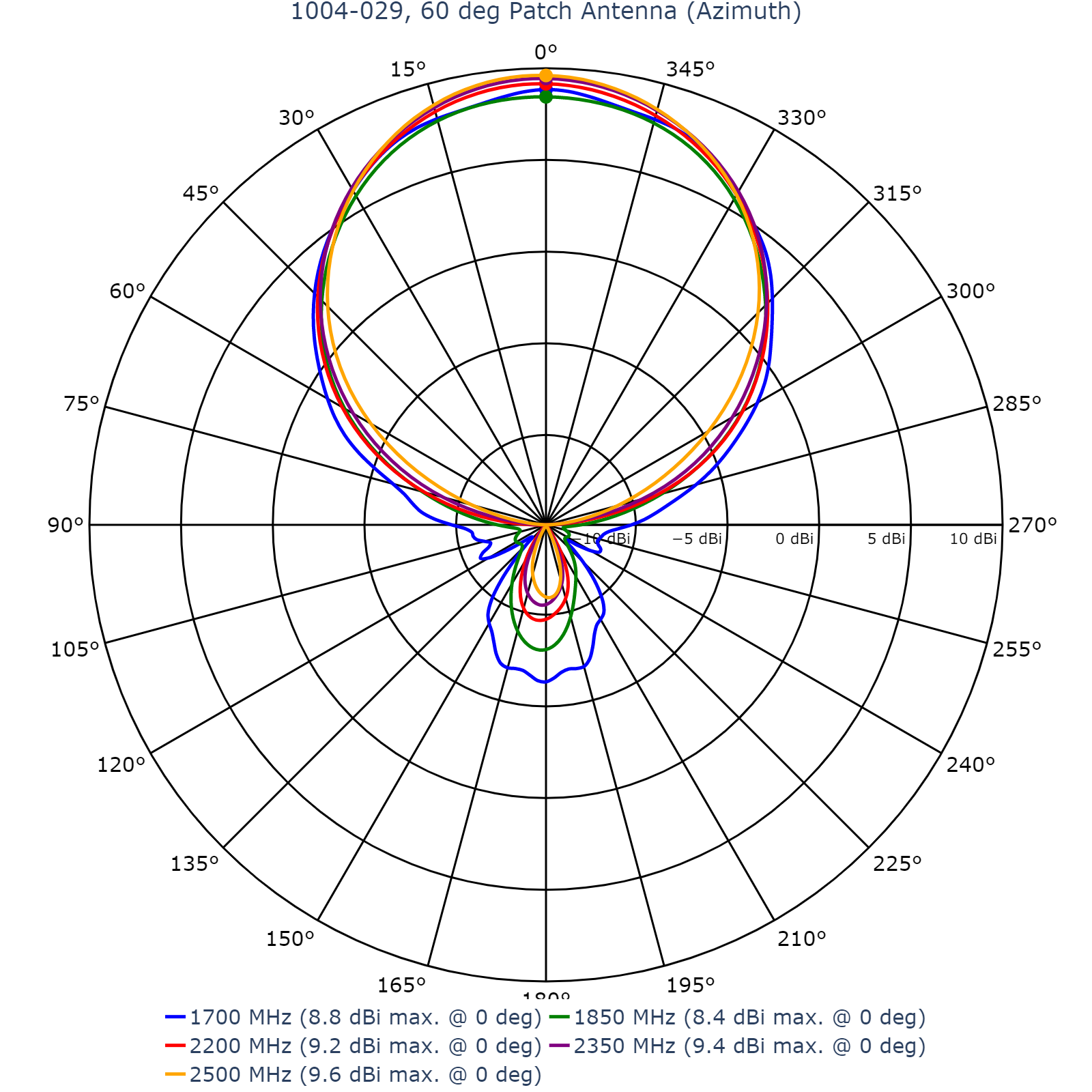 Southwest Antennas - High Performance RF and Microwave Antennas ...