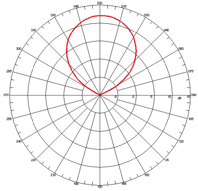 Southwest Antennas - High Performance RF and Microwave Antennas ...