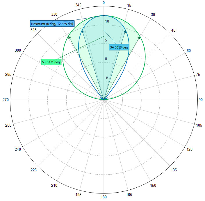 Southwest Antennas - High Performance RF and Microwave Antennas ...