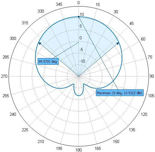 Southwest Antennas - High Performance RF and Microwave Antennas ...