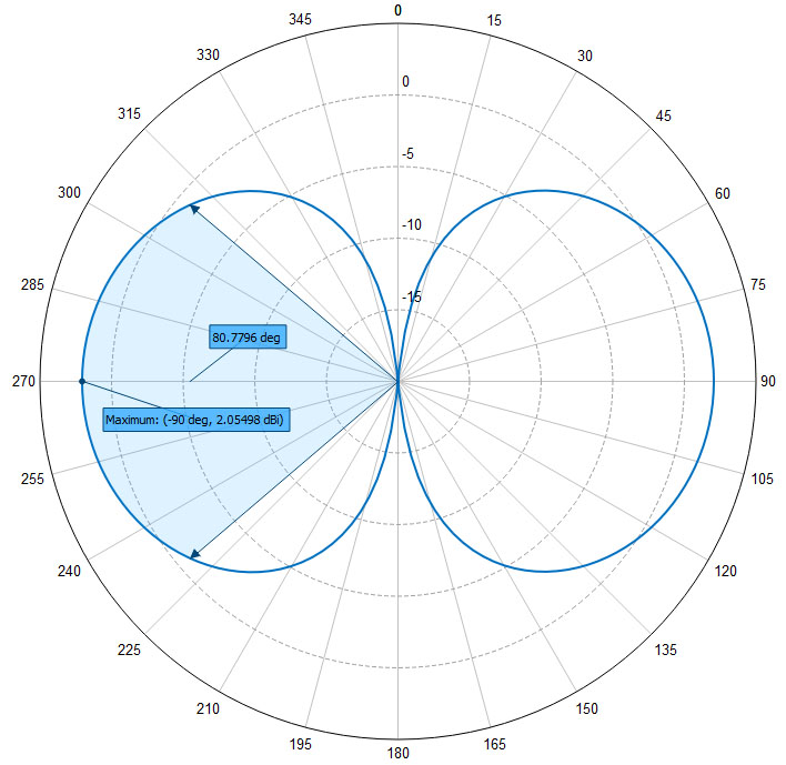 Southwest Antennas - High Performance RF and Microwave Antennas ...