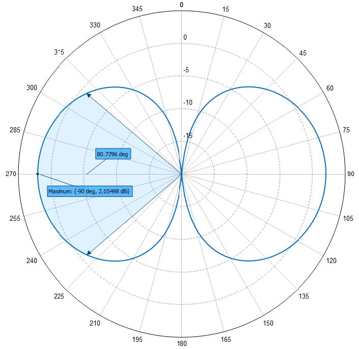 Southwest Antennas - High Performance RF and Microwave Antennas ...