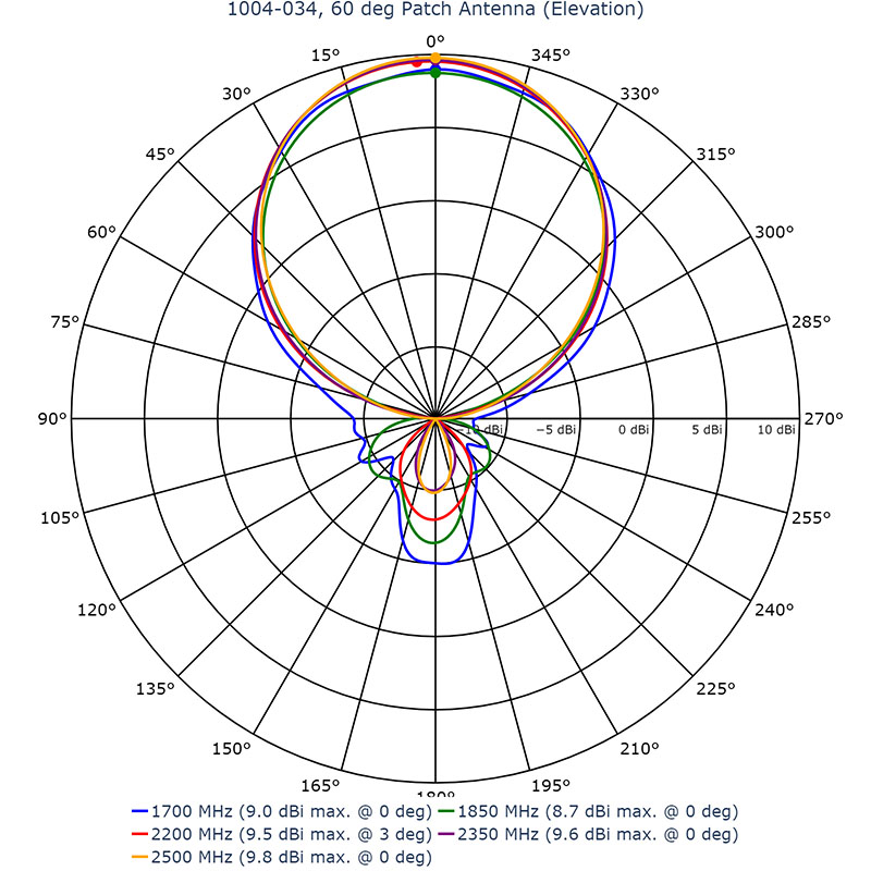 Southwest Antennas - High Performance RF and Microwave Antennas ...