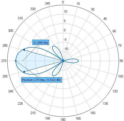 Southwest Antennas - High Performance RF and Microwave Antennas ...