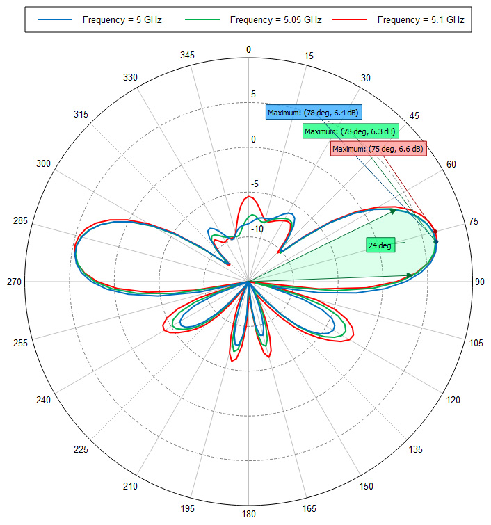Southwest Antennas - High Performance RF and Microwave Antennas ...