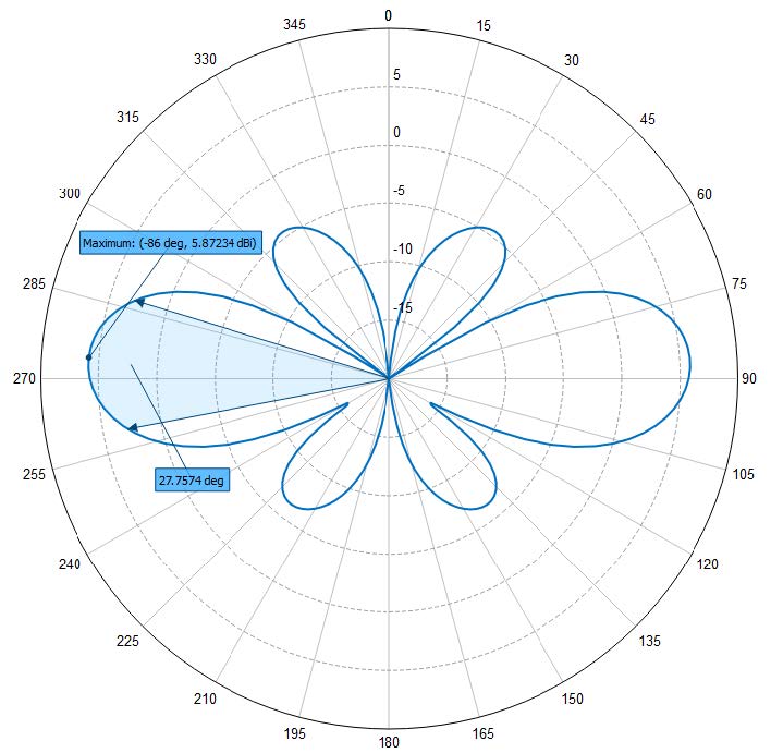 Southwest Antennas - High Performance RF and Microwave Antennas ...