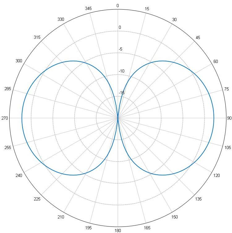 Southwest Antennas - High Performance RF and Microwave Antennas ...