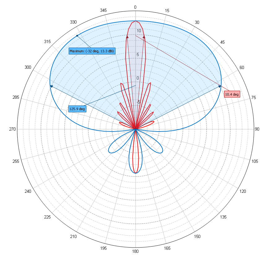 Southwest Antennas - High Performance RF and Microwave Antennas ...