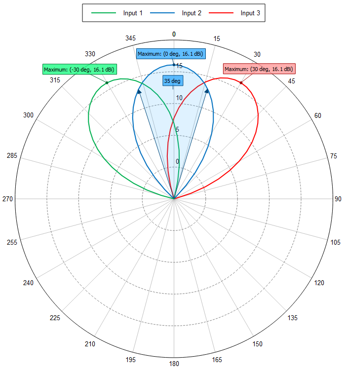 Southwest Antennas - High Performance RF and Microwave Antennas ...