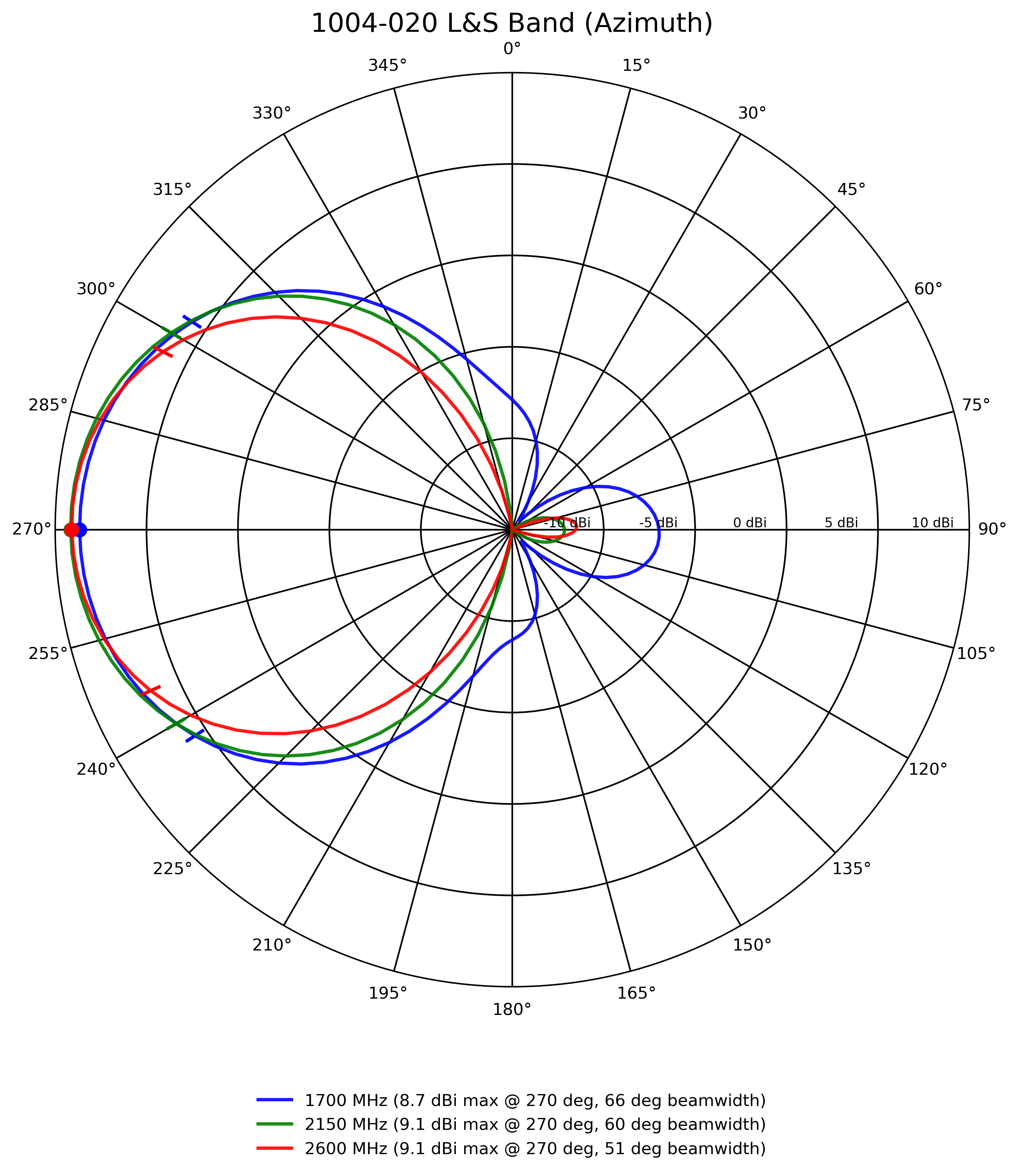 Southwest Antennas - High Performance RF and Microwave Antennas ...