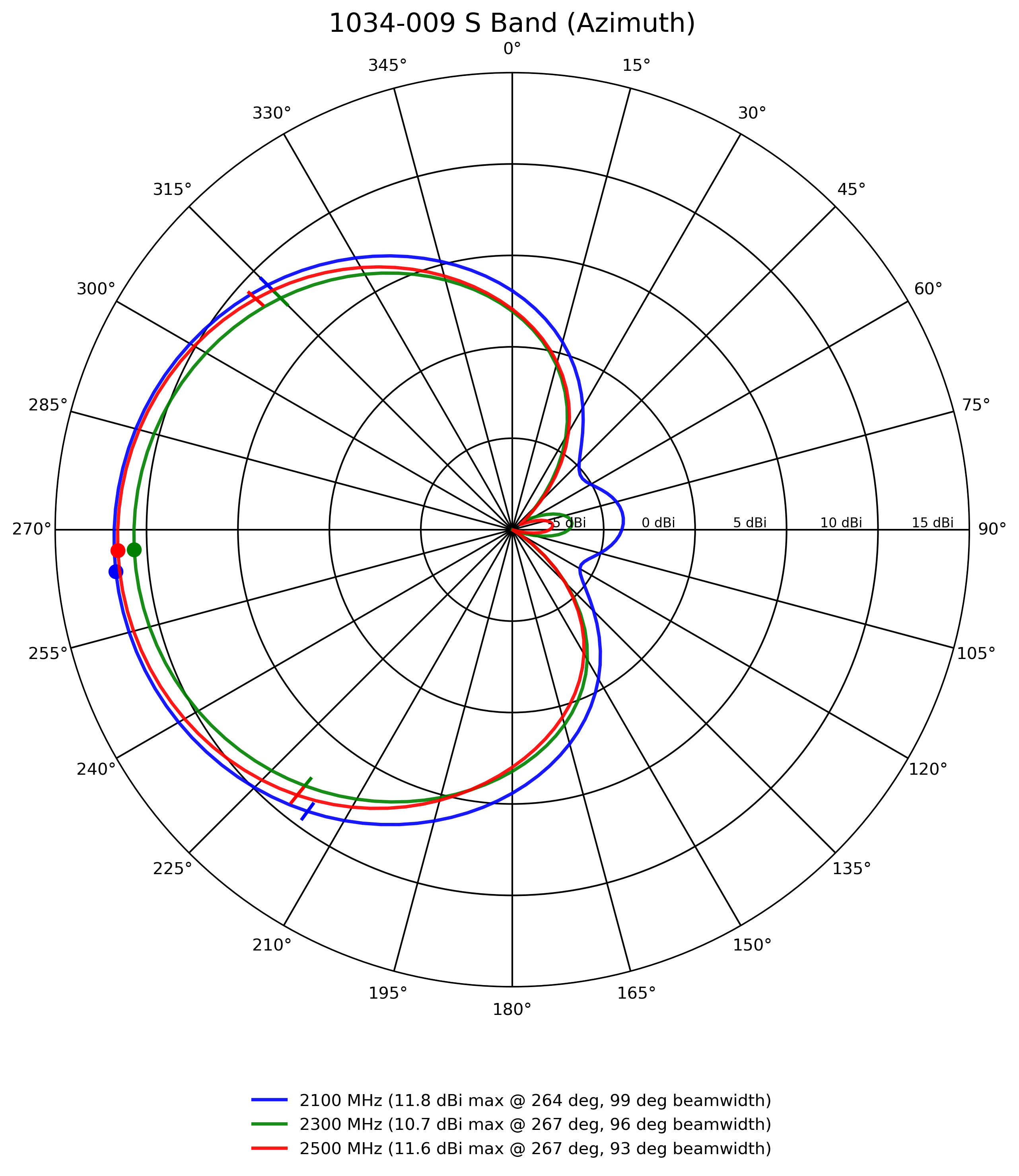 Southwest Antennas - High Performance RF and Microwave Antennas ...